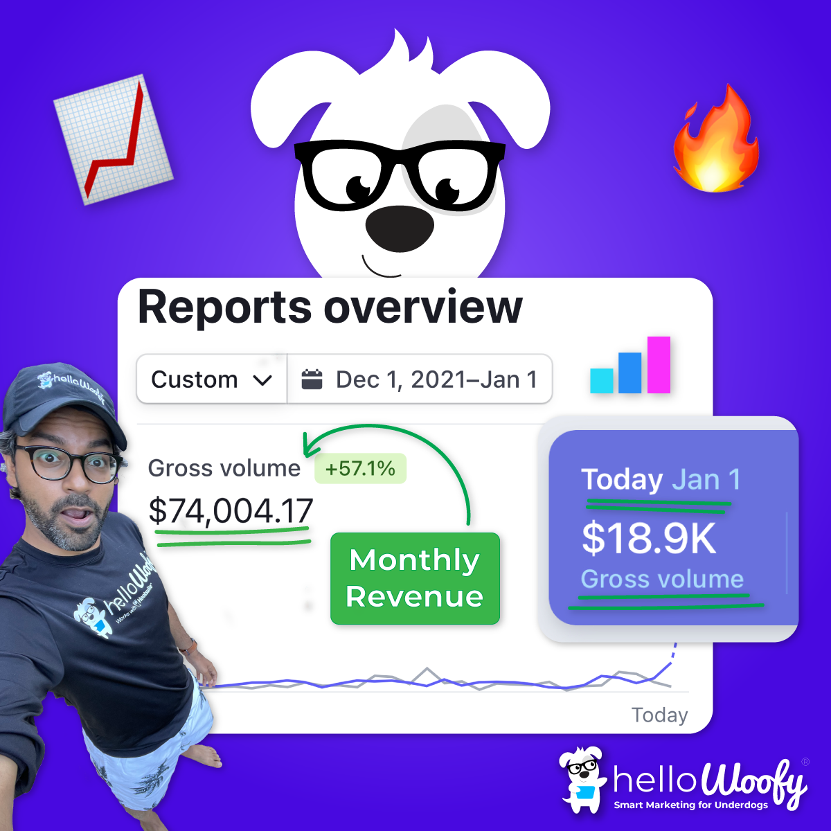 📊 HelloWoofy Hits New Sales Record + World Famous Marketer / Author ...